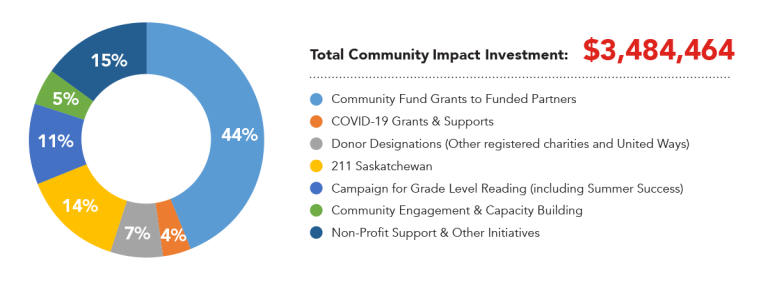 Community Investments | United Way Regina